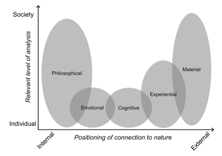 A new classification of human-environment connections | Leverage Points ...