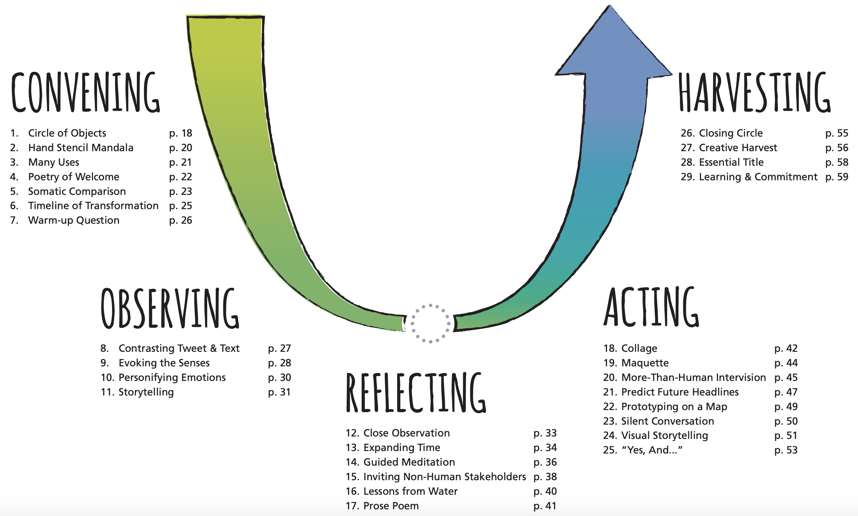 marajariechers | Leverage Points for Sustainability Transformation